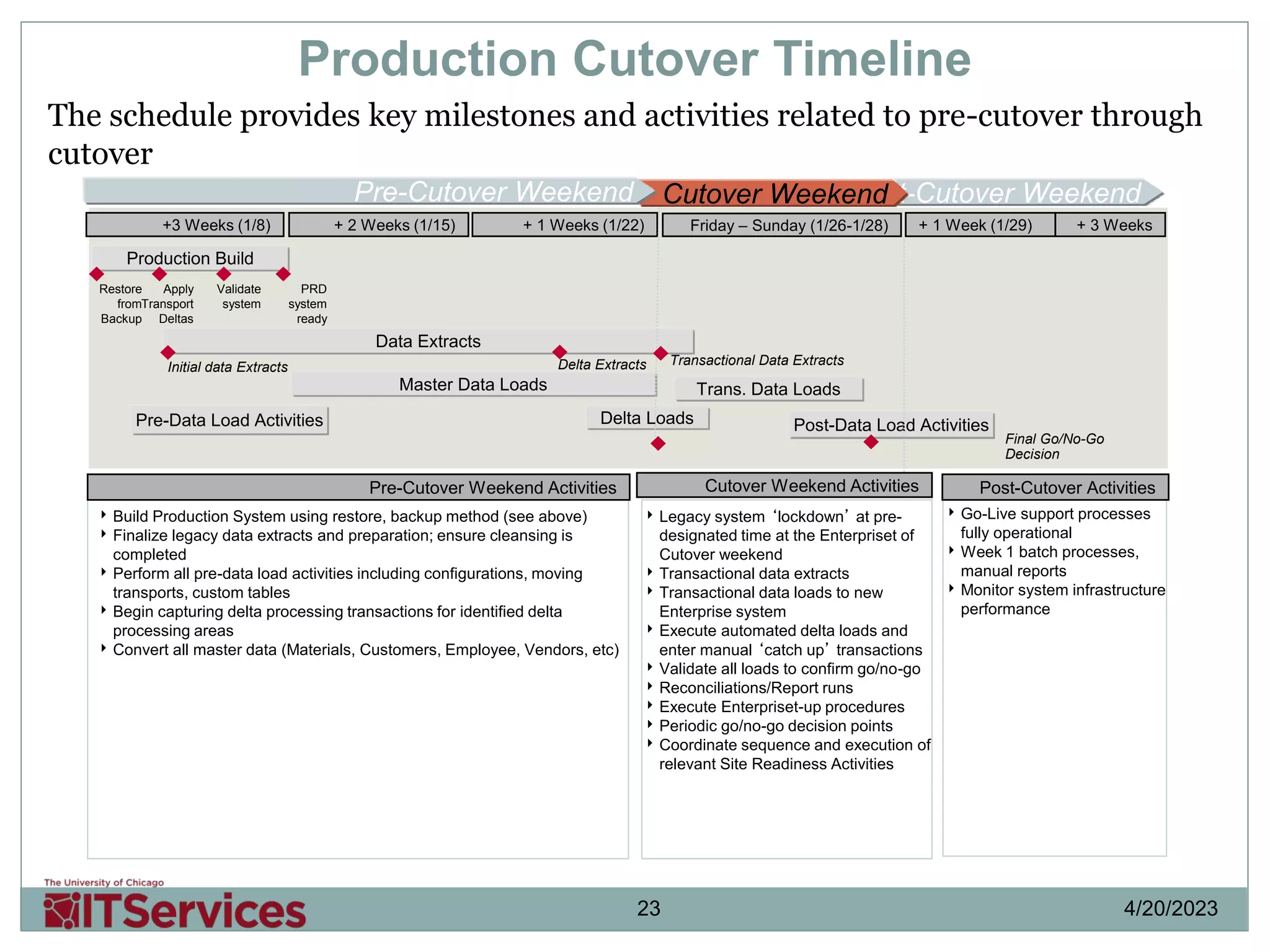 Production-Cutover-Strategy1-1qvnpnh.ppt