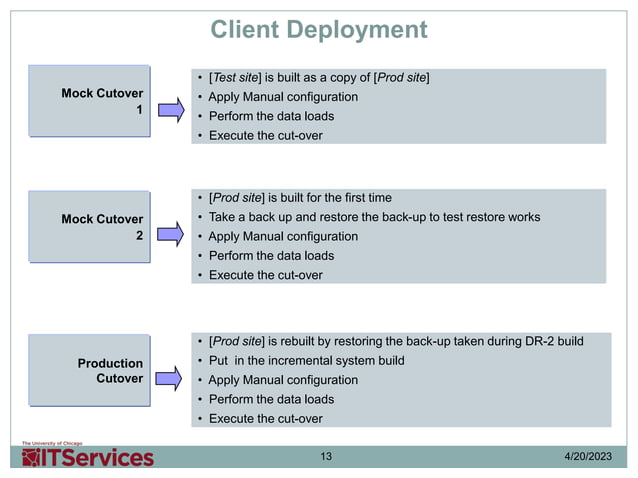 Production-Cutover-Strategy1-1qvnpnh.ppt