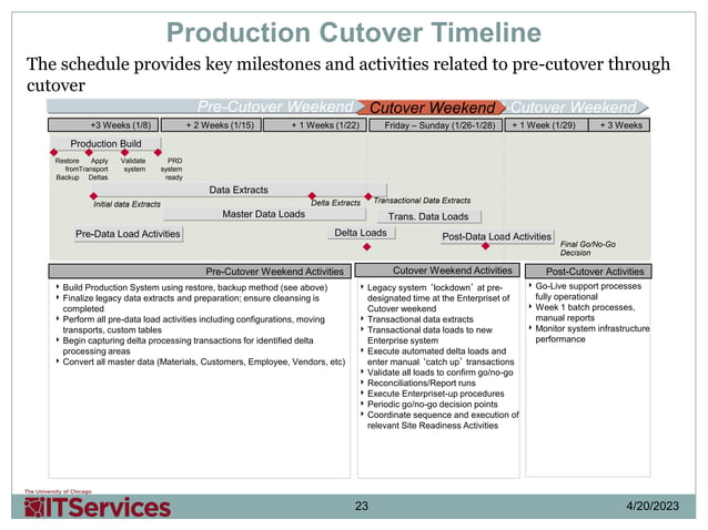 Production-Cutover-Strategy1-1qvnpnh.ppt