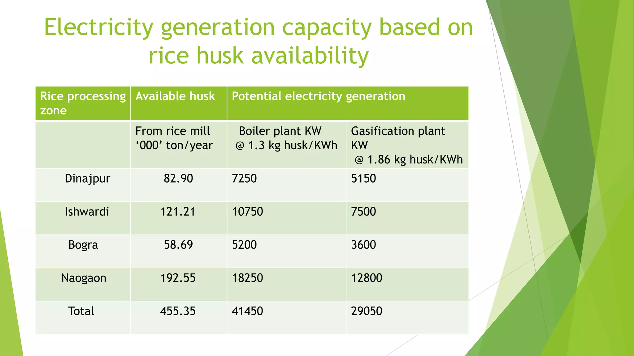 Production of-renewable-energy-from-biological-sources | PPTX