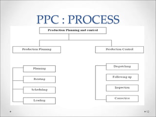 production-planning-control.ppt