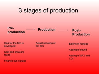 3 Stages Of Production