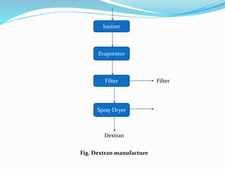Production of Dextran | PPT