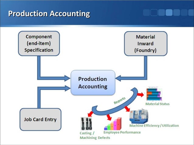 Production Accounting, Intend, Purchase Order & Inventory Tracking ...