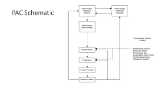 PRODUCTION ACTIVITY CONTROL (PAC)-Sistem Produksi (Fadli).pptx