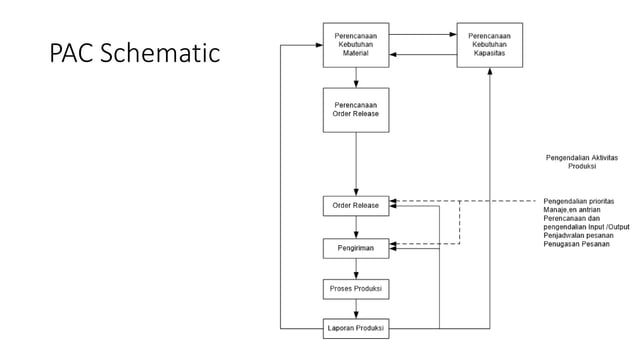 PRODUCTION ACTIVITY CONTROL (PAC)-Sistem Produksi (Fadli).pptx