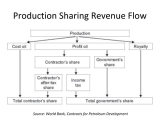 Production Agreements, Oil Service Contracts & Joint Ventures | PPT