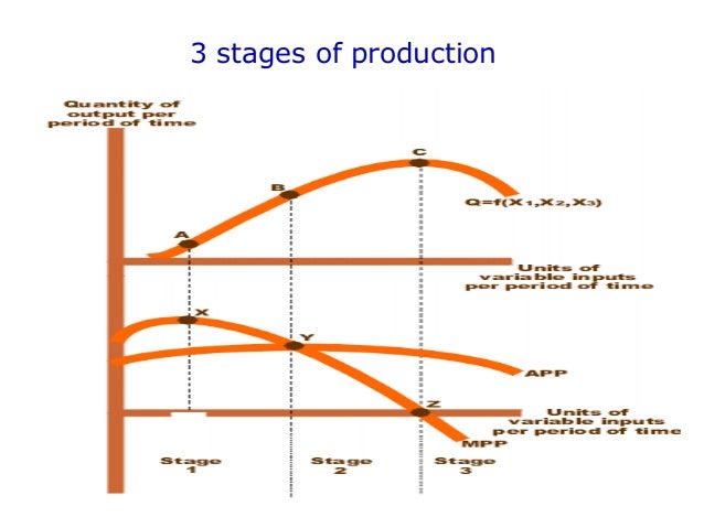 Production analysis