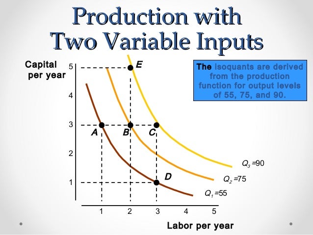 Production Analysis