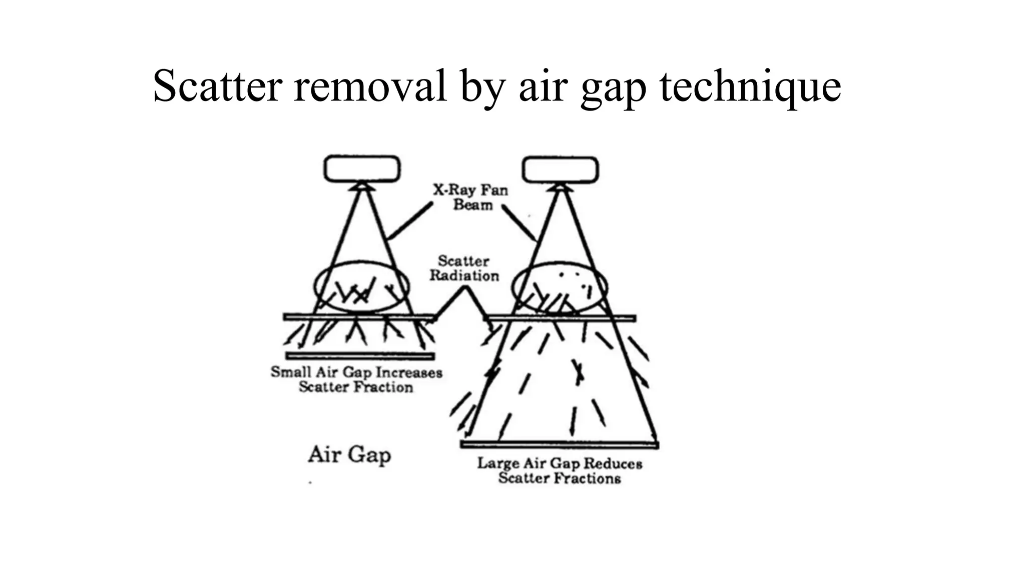 Production and control of scatter radiation (beam | PPTX