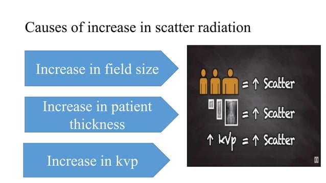 Production and control of scatter radiation (beam | PPTX