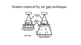 Production and control of scatter radiation (beam | PPTX