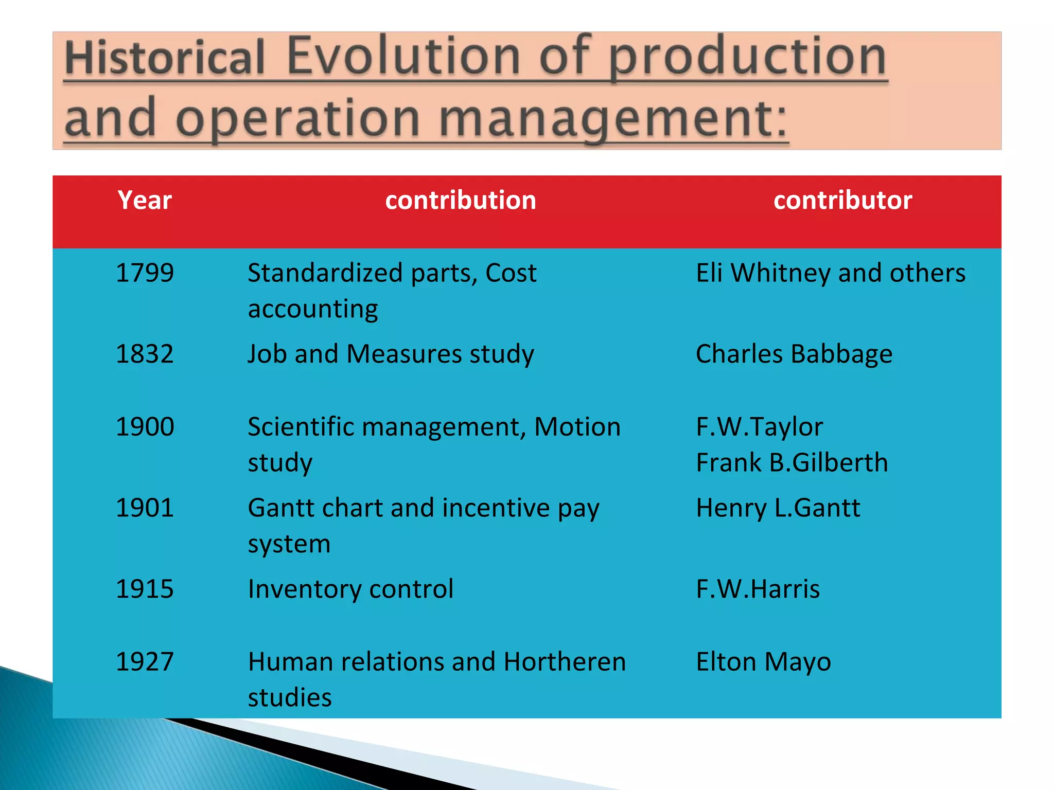 Production and operation management | PPT
