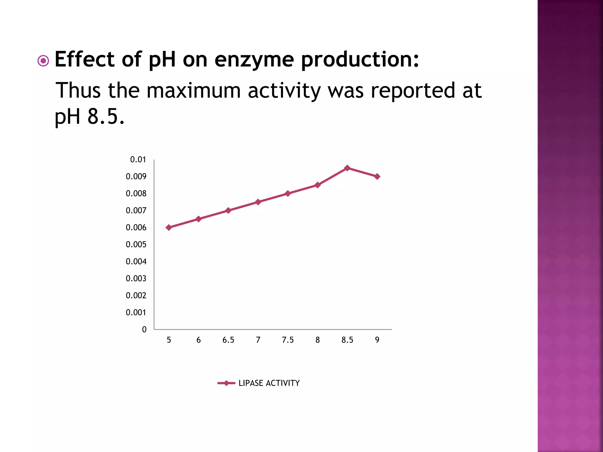 Production And Optimization Of Lipase From Bacillus Subtillis” Ppt