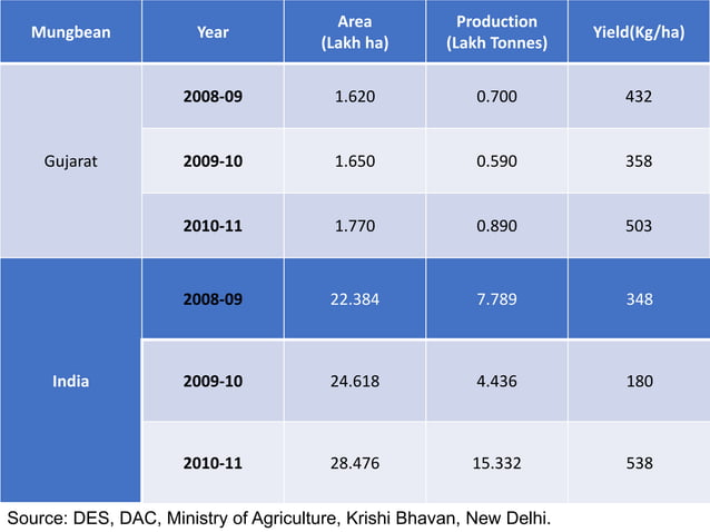 Production and protection technology of mungbean & urdbean | PPTX ...