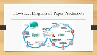 Production and Quality of Paper for UG or lower | PPT