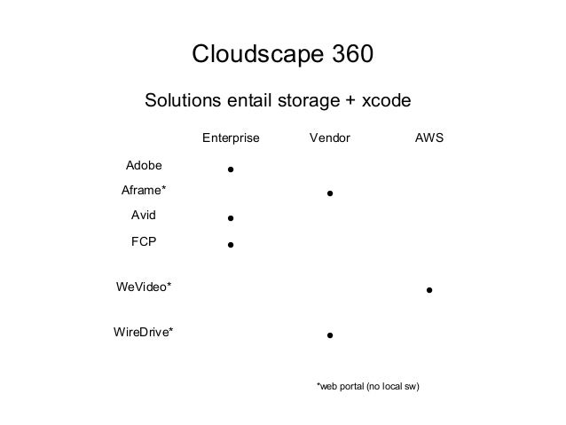 Production cloudscape