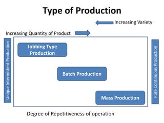 Production Concept operations management .pdf