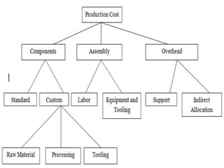 Production cost | PPT