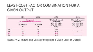 APPENDIX 7A Economics by Samuelson and Nordhaus Production, cost theory, and decisions of the ...