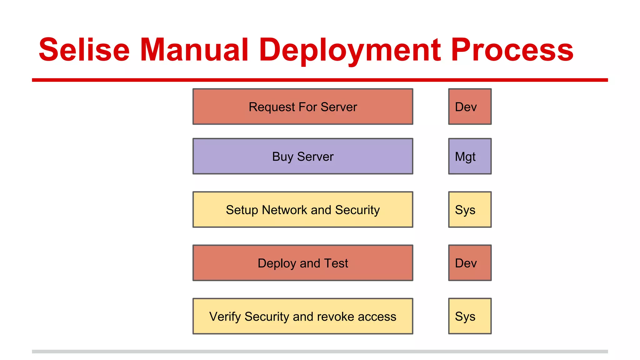 Production deployment | PPT