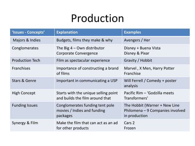 Production & Exchange Essay | PPTX | Video Production | Content Production