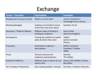 Production & Exchange Essay | PPTX | Video Production | Content Production