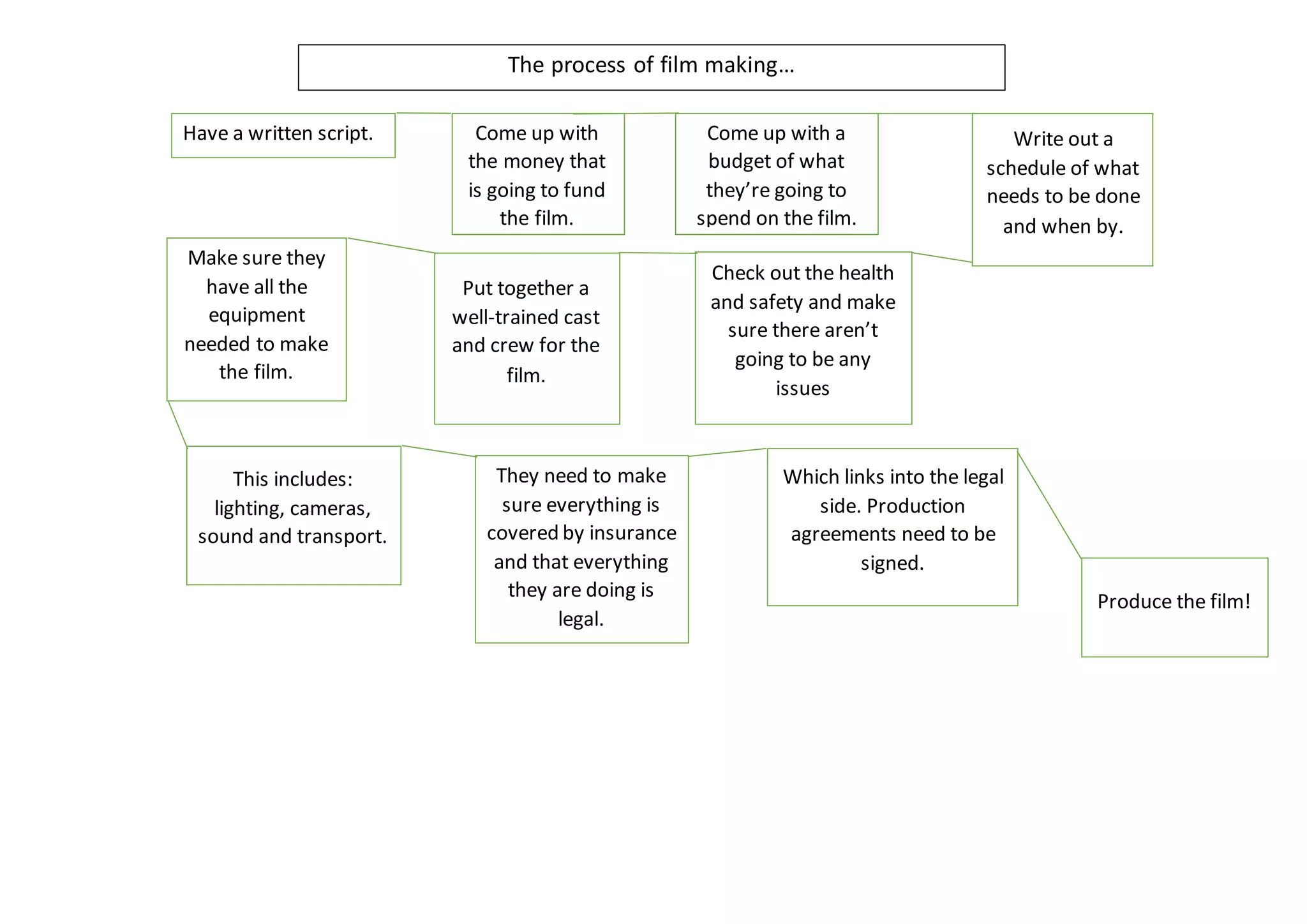 Production film making thing | DOCX