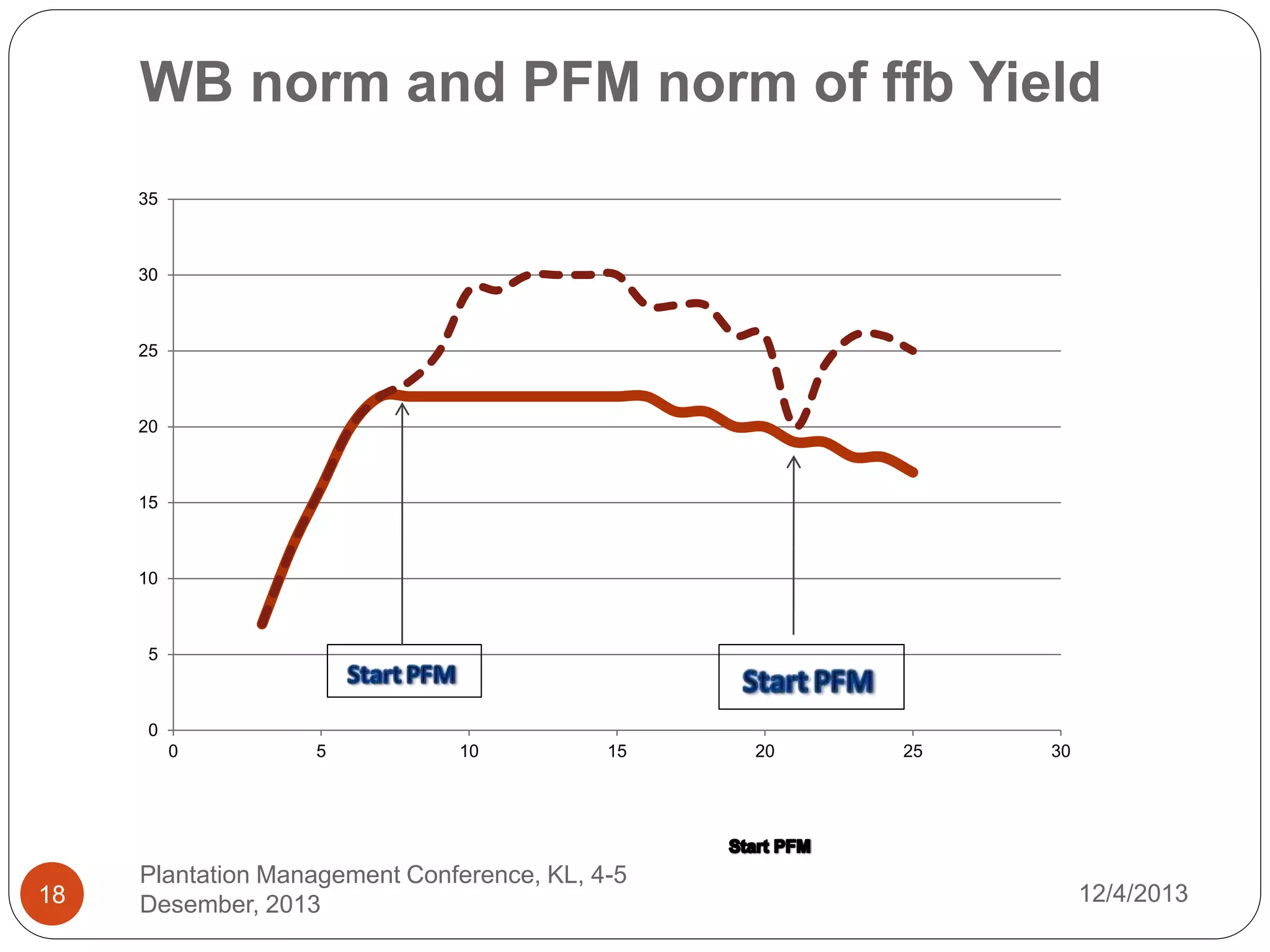 Production force management on oil palm | PPTX