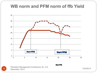 Production force management on oil palm | PPTX