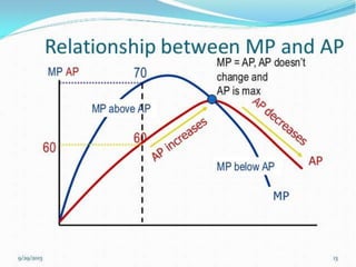 Production function and its functions | PPTX