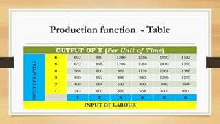 Production function | PPTX