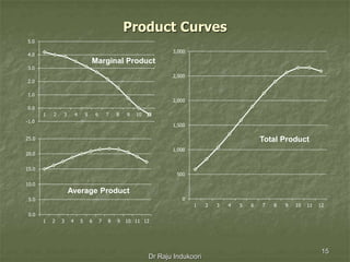 Production Function | PPT