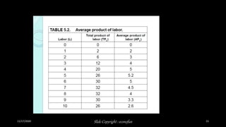 Production function and Returns to a factor | PPTX