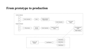 Productionizing Machine Learning - Bigdata meetup 5-06-2019 | PPT