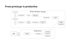 Productionizing Machine Learning - Bigdata meetup 5-06-2019 | PPT