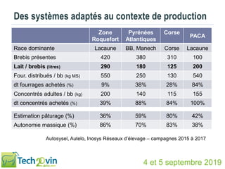 TechOvin 2019 - Production lait de brebis | PPT