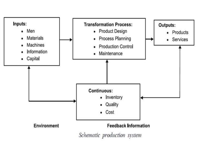 Production management | PPT