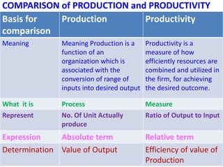 Basic of Production management | PPTX