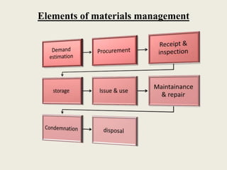 Production Organization & Material Management | PPTX