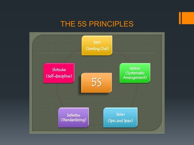 5s of Production | PPT