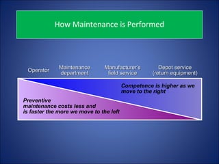Reliability and Maintenance in production Management | PPT