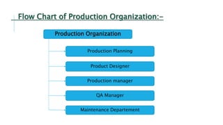 Production managements mph 10 | PPT
