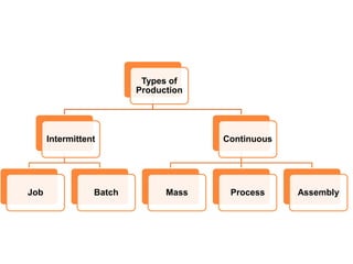 Production & material management | PPT