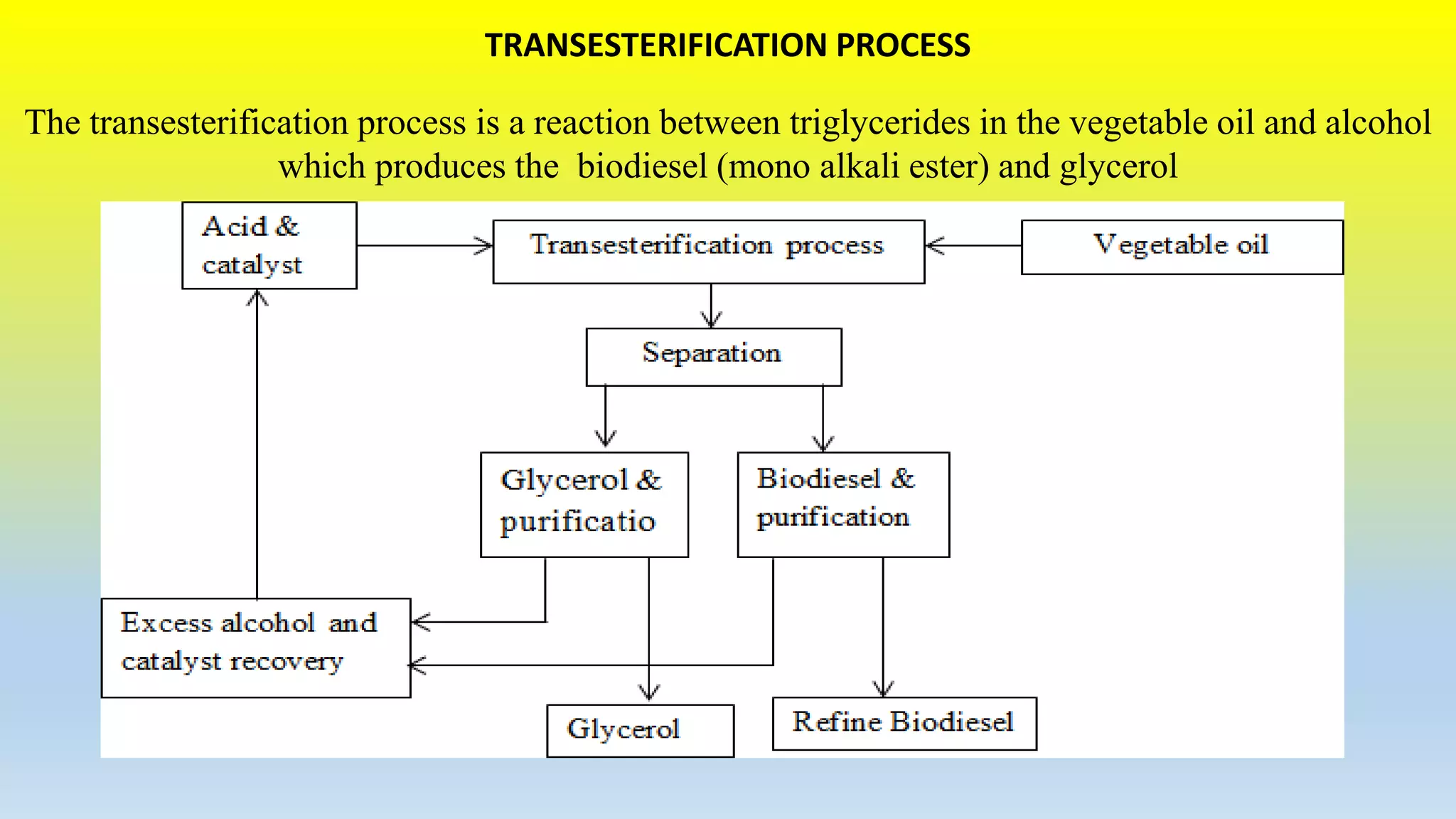 Production_methods_Biodiesel_KS.pptx | Chemistry | Science