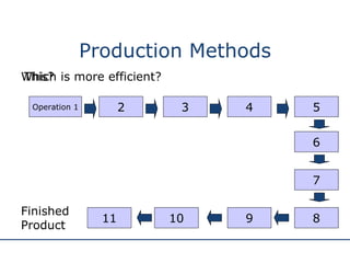 Production Methods & Kaizen | PPT