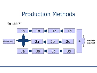 Production Methods & Kaizen | PPT