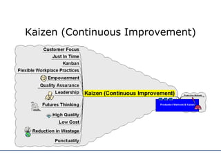 Production Methods & Kaizen | PPT