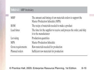Production module in erp | PPT