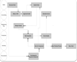 Production Module & Report Completion Sub-Module. .pptx